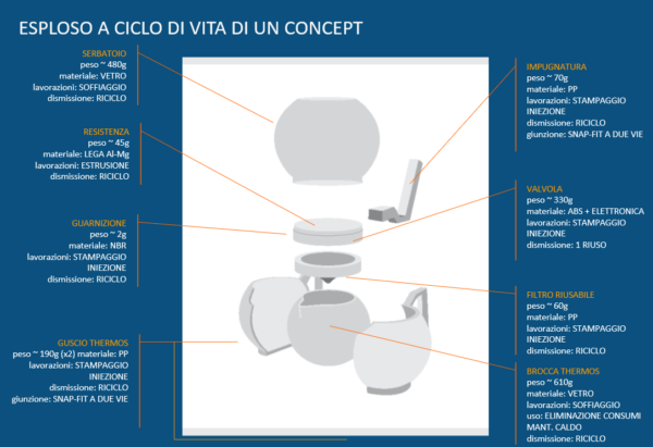 Exploded life cycle diagram of concept – Lens Lab POLIMI